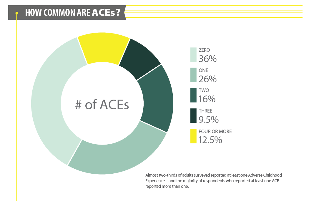Infographic: Understanding ACEs - SCAN of Northern Virginia